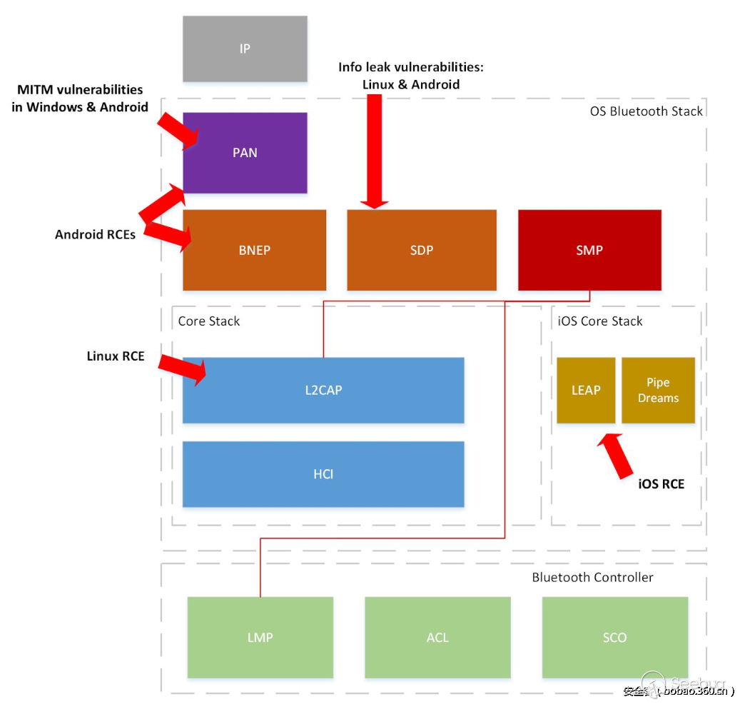 BlueBorne 蓝牙漏洞深入分析与PoC_bluespy poc-CSDN博客