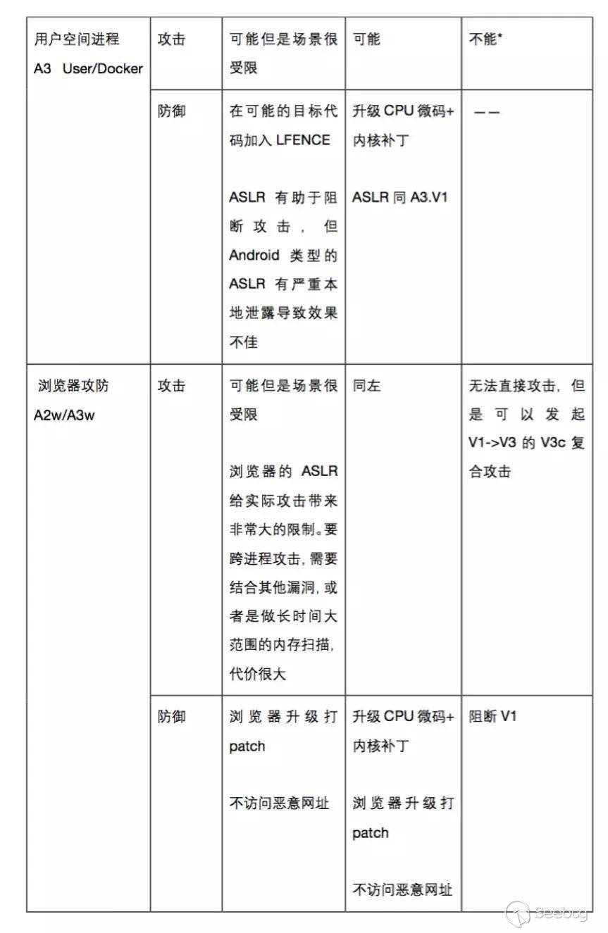spectre 与meldown调研_meltdown v3-CSDN博客