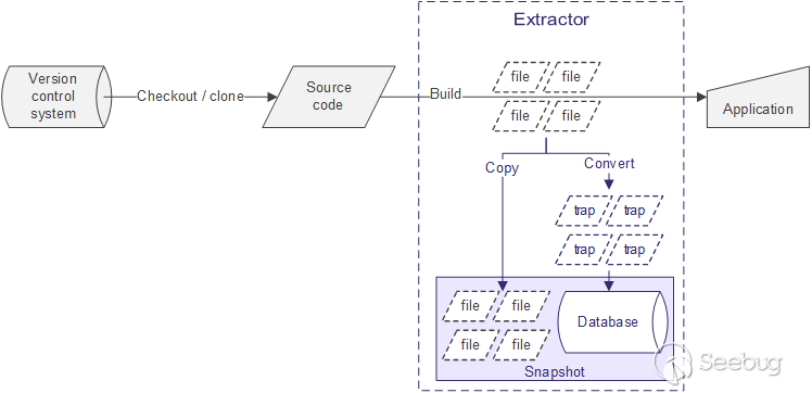 CodeQL 数据库创建原理分析