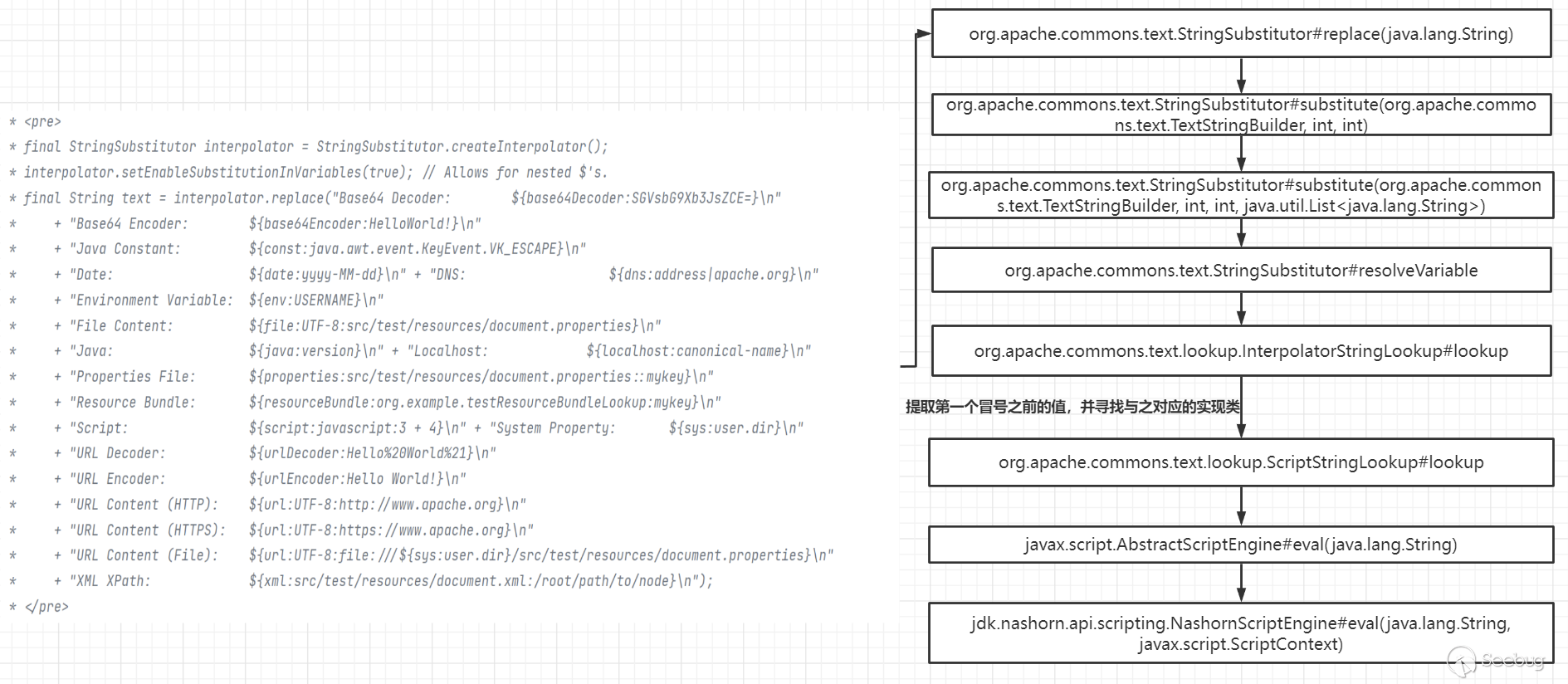 Apache Commons Text 远程命令执行 Cve 2022 42889