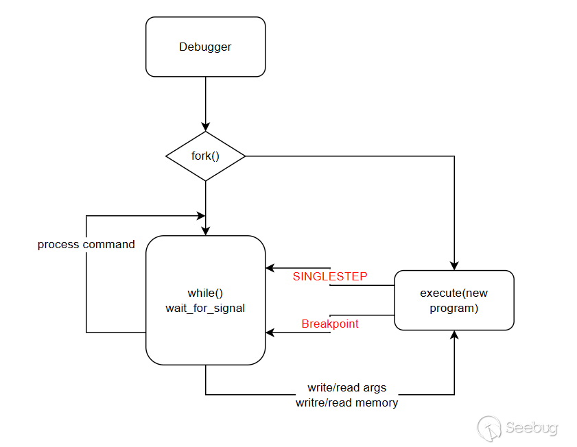 实现一个简单的调试器